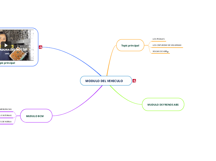 MODULO DEL VEHICULO - Mind Map